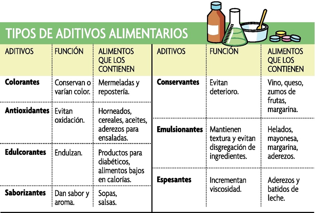 .: Aditivos Alimentarios