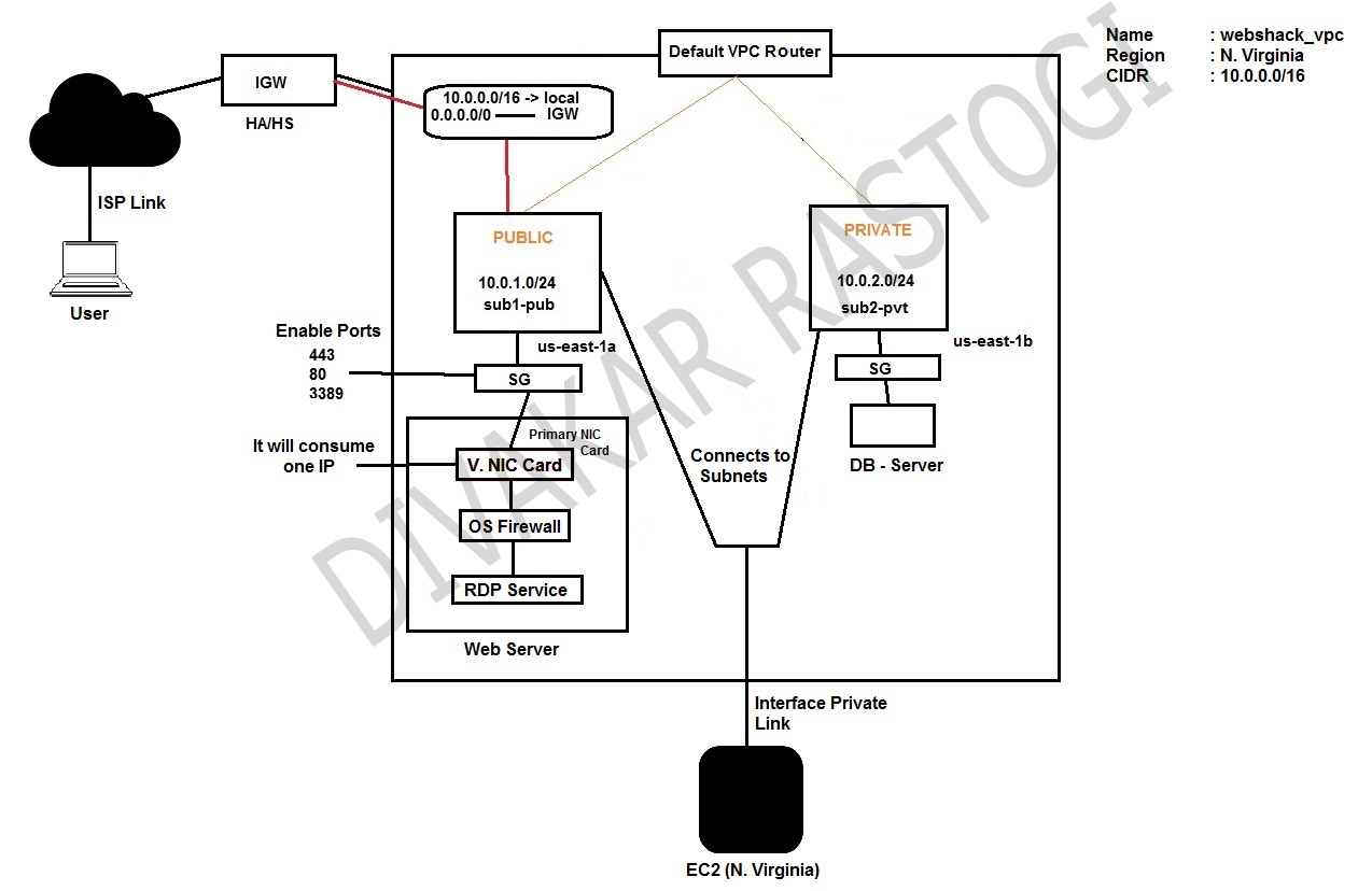 VPC Interface Endpoint - RedHat Panacia