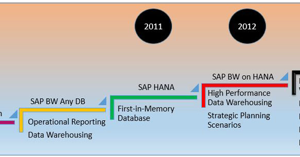 Stellium BI Analytics: SAP's Next Generation Data Warehouse BW/4 HANA