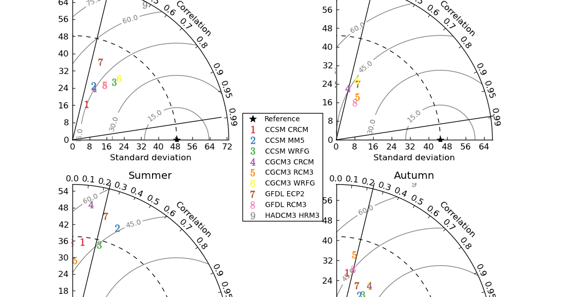 Yannick's Blog: Taylor diagram