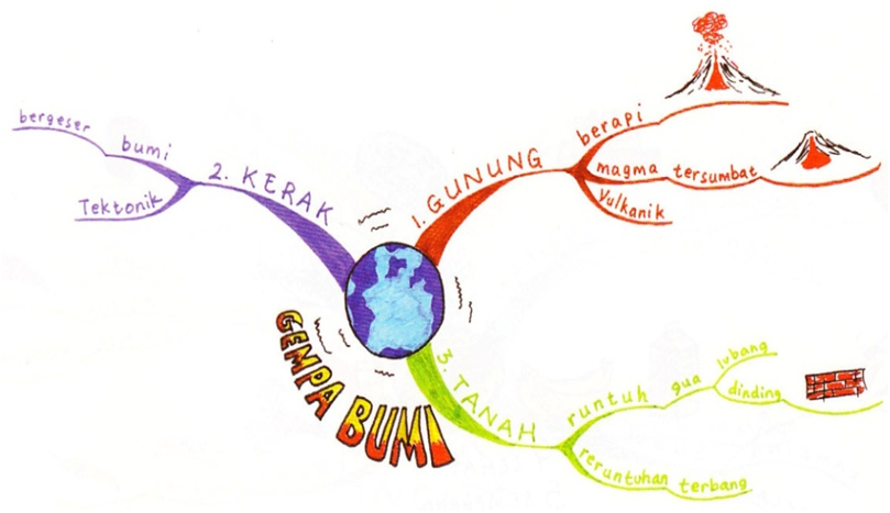 Metode Mind Mapping (Peta Pikiran) - Sang Pemimpi