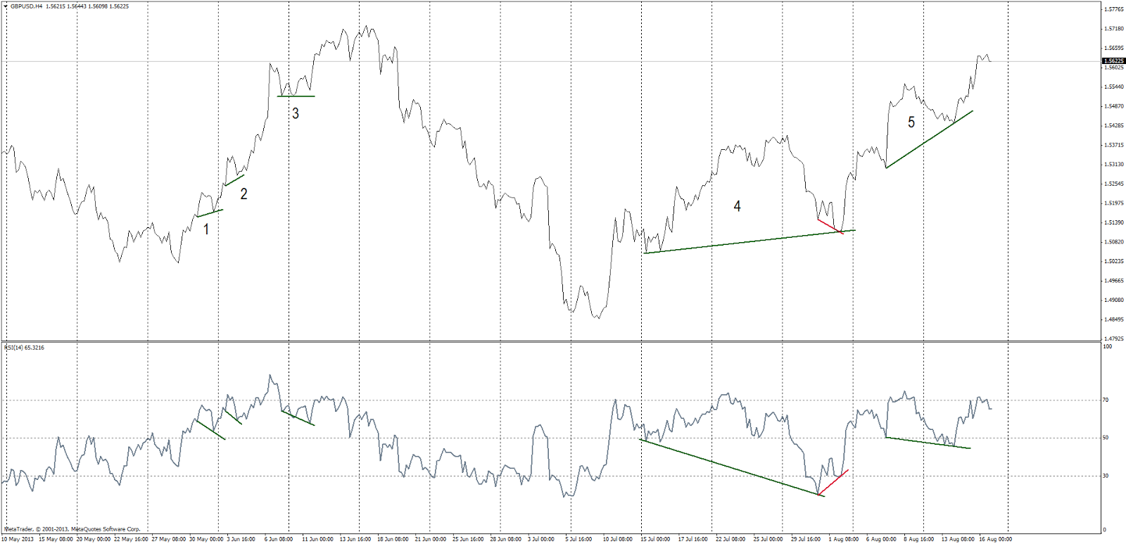 Relative Strength Index: RSI Continuation Signals