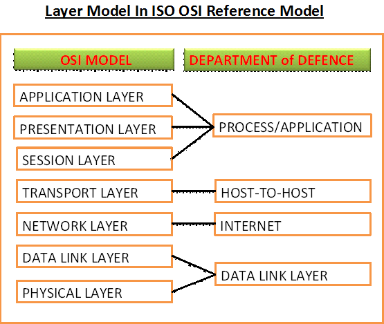 Learn CCNA From Ankur Kr. Malik: Layer Model In ISO OSI Reference Model