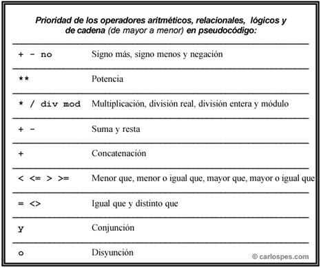 Precedencia de Operadores y Diagramas de Flujo