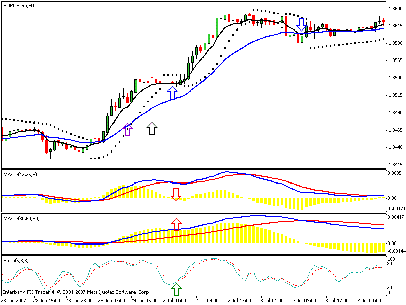 The Retracement Market Method