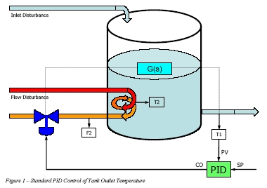 Tuning of PID and Cascaded loops - Instrumentation Engineers