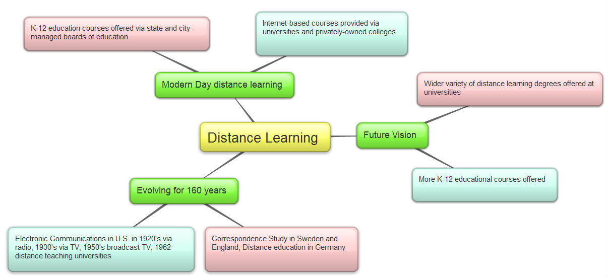 Learning Instructional Design: Distance Learning Mind Map