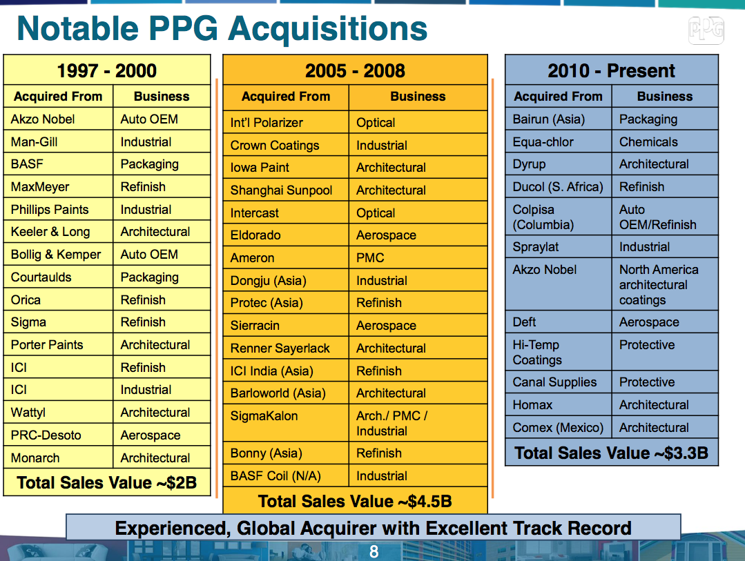 PPG conclui aquisição da REVOCOAT ~ Fusões & Aquisições