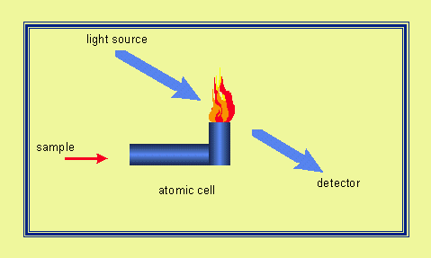 Retno Punya Blog: Atomic Absorption Spectrophotometry