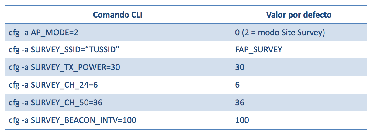 Blog Técnico FORTINET: Site-survey con FortiAP