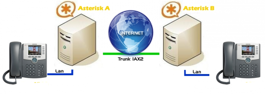 Blog de Lucio: Conectar Dos Centrales Elastix utilizando IAX2