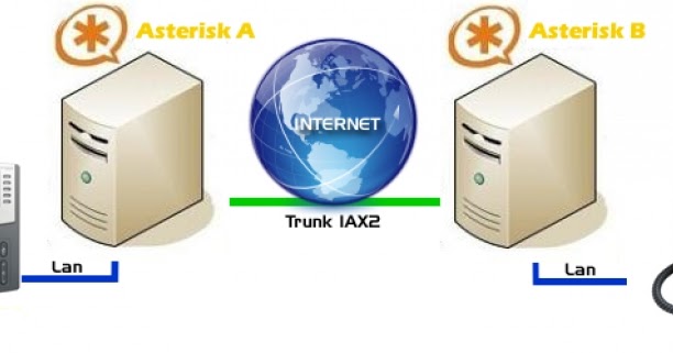 Blog de Lucio: Conectar Dos Centrales Elastix utilizando IAX2