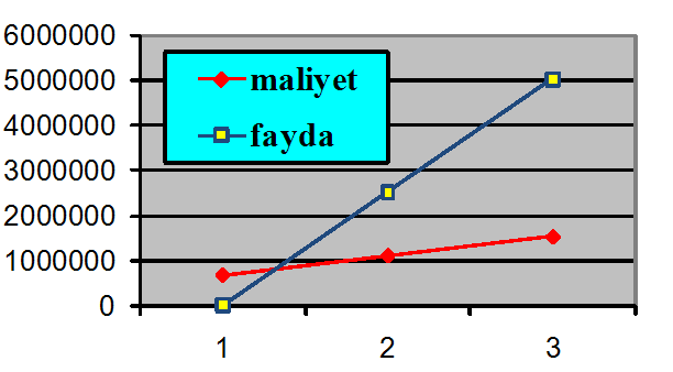 Endüstri Mühendisliği Fayda Malİyet Analİzİ