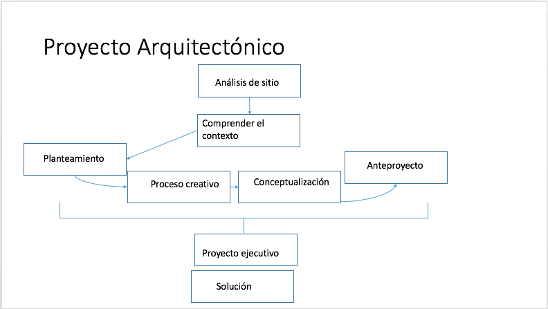 Proceso de Diseño de un proyecto arquitectonico Proceso de Diseño de un proyecto arquitectonico