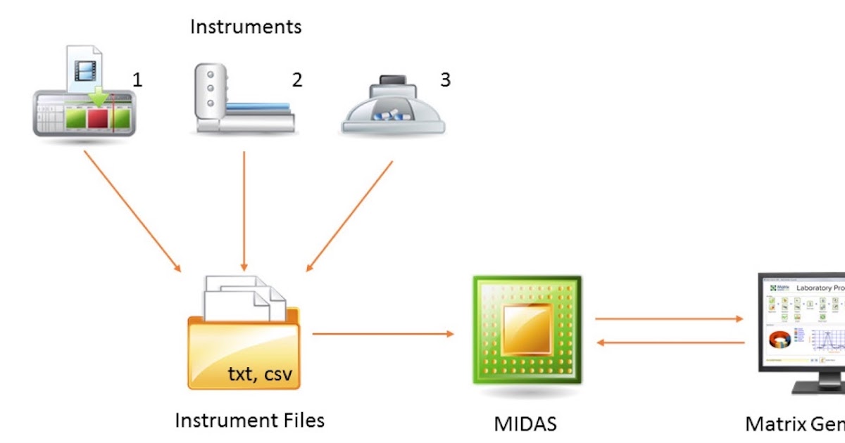 Read-out Instrumentation Signpost: Analytical instrumentation and LIMS.