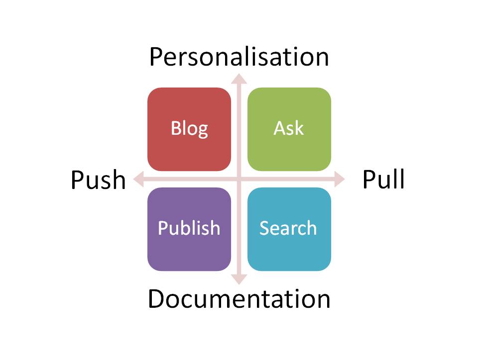 Four quadrants of community activity – CYBERCASEMANAGER ENTERPRISES