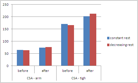 Training for Size & Strength - Does the Rest Matter? Study Finds 7-9% ...