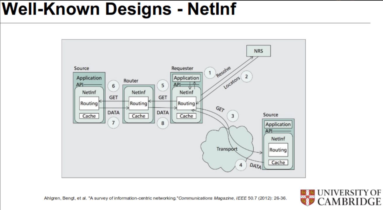 Information Centric Networking (ICN) DAN NCP