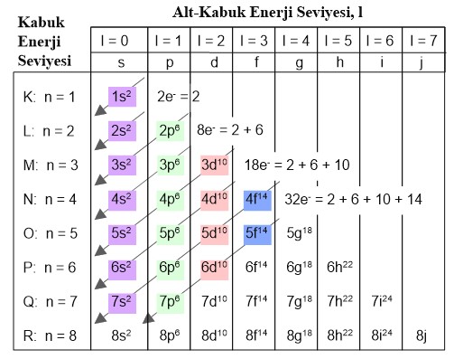Aufbau Principle Periodic Table