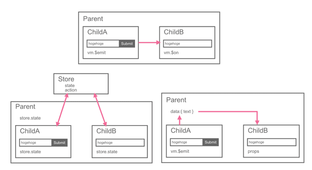 Vuejs Vuexを使わずにコンポーネント間のデータやり取り・状態管理する方法3パターン Black Everyday Company