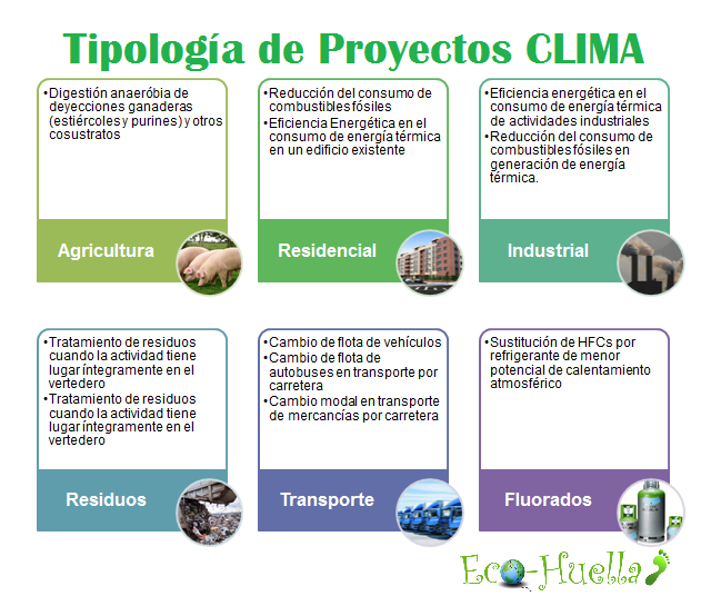 Proyectos CLIMA: el MAGRAMA te compra el CO2 que evites - Eco-Huella ...