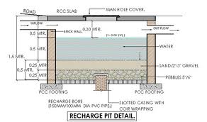Develpoing Water: Case Study: Recharge Pits