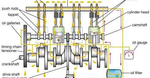 Gasoline engine lubrication system - MechanicsTips