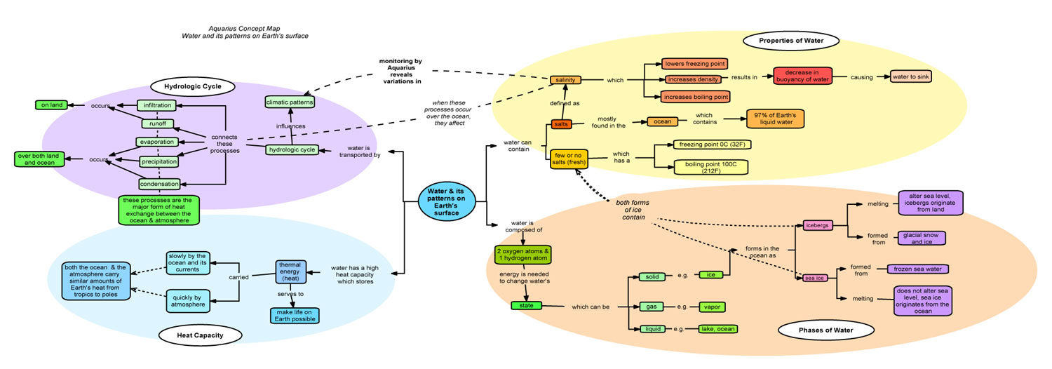 EDU 642: Concept Map - Water and It's Patterns on Earth's Surface