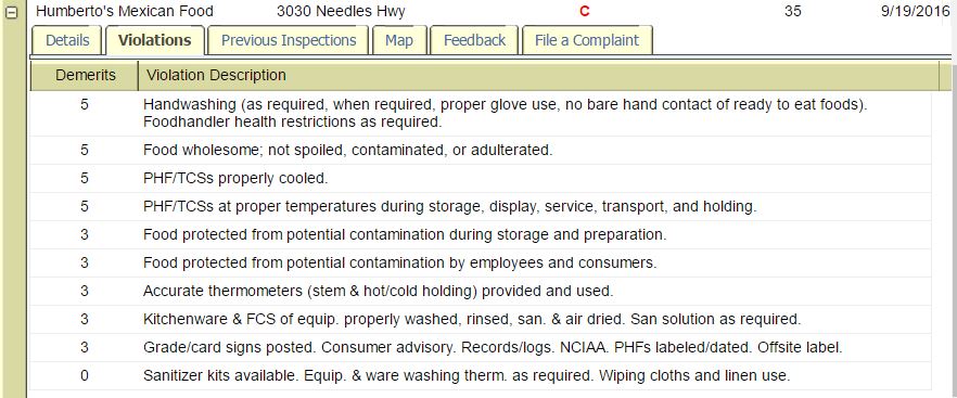 Laughlin Buzz: Humberto's in Laughlin hit with 35 demerit, C grade ...