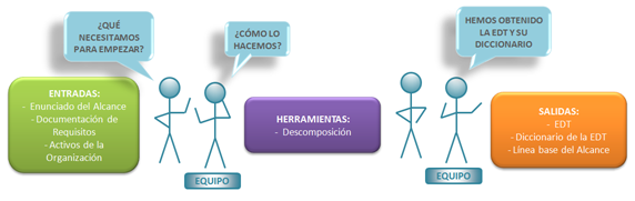 La EDT Como Herramienta de un Proyecto.