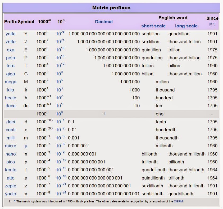 알기쉬운 전기, 전자 와 생활 정보: 단위 접두 문자의 소개 (Prefix and Unit)