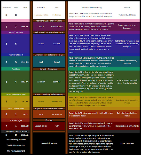 The Seven Rungs of Jacob's Ladder