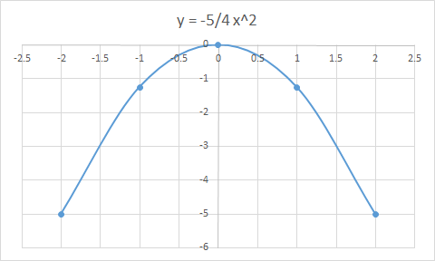 Cecilia's Random Thoughts: Plot parabola