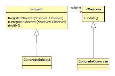 Program Your Face Off: The Observer Pattern