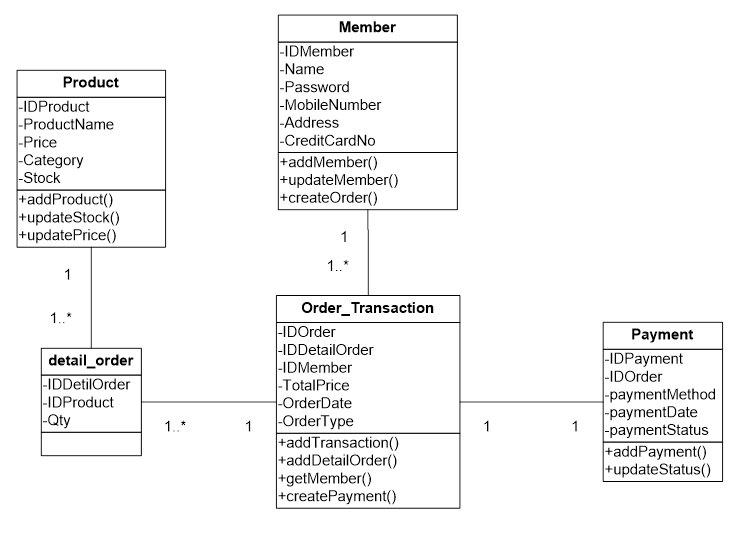 softwaretechnology: Class Diagram
