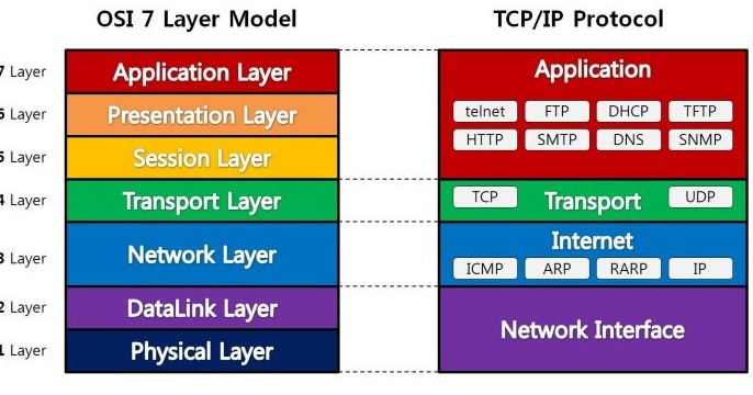 Mengenal TCP/IP Layer