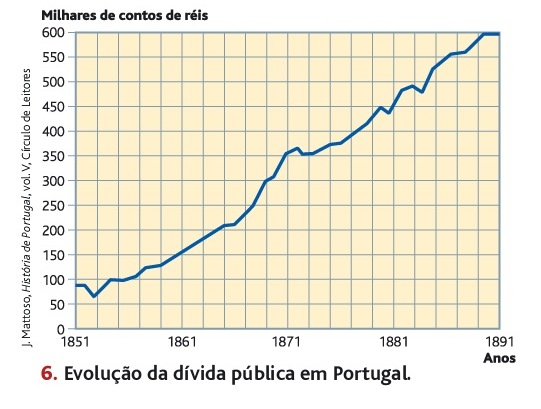 Aprender História - 9º Ano: TPC: Evolução da dívida portuguesa na 2ª ...
