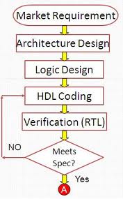 VLSI World: VLSI Technology : Design Flow