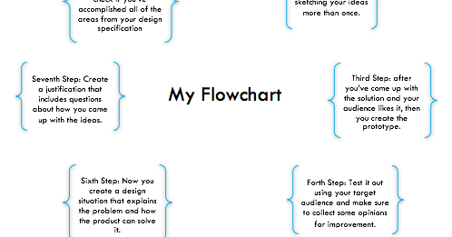 Grade 8A digital design class: Flowchart...