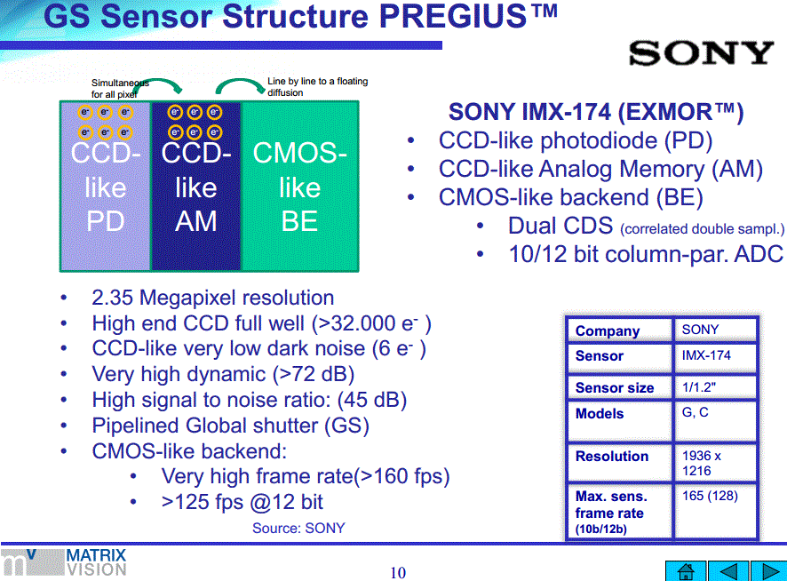 Image Sensors World: Sony Pregius Presentation