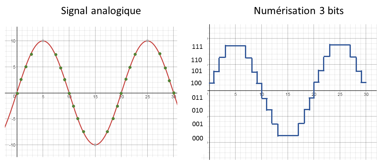 Électronique en amateur: Distinguer un signal analogique d'un signal ...