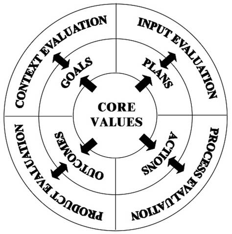 Evaluasi Context Input Process Product (CIPP) - MEDIA FUNI@