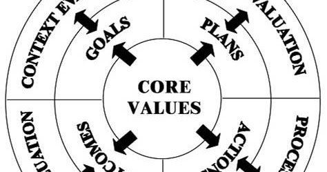 Evaluasi Context Input Process Product (CIPP) - MEDIA FUNI@
