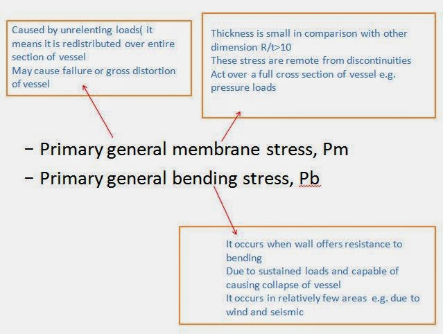 Theory and Design basic of static equipment engineering