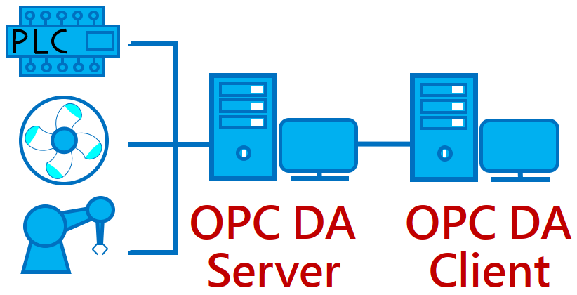 深入淺出! OPC協定Hard lessons made easy! OPC protocol
