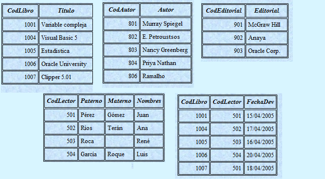 InfoWork Las 4FN: La tercera forma normal (3FN)