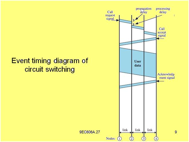 Networking(DCCN): Circuit Switching