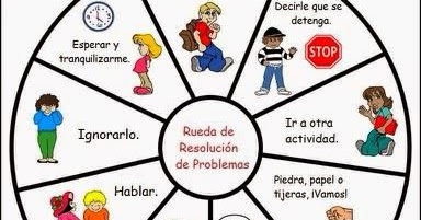RESOLUCION DE CONFLICTOS: RUEDA DE SOLUCIÓN DE PROBLEMAS