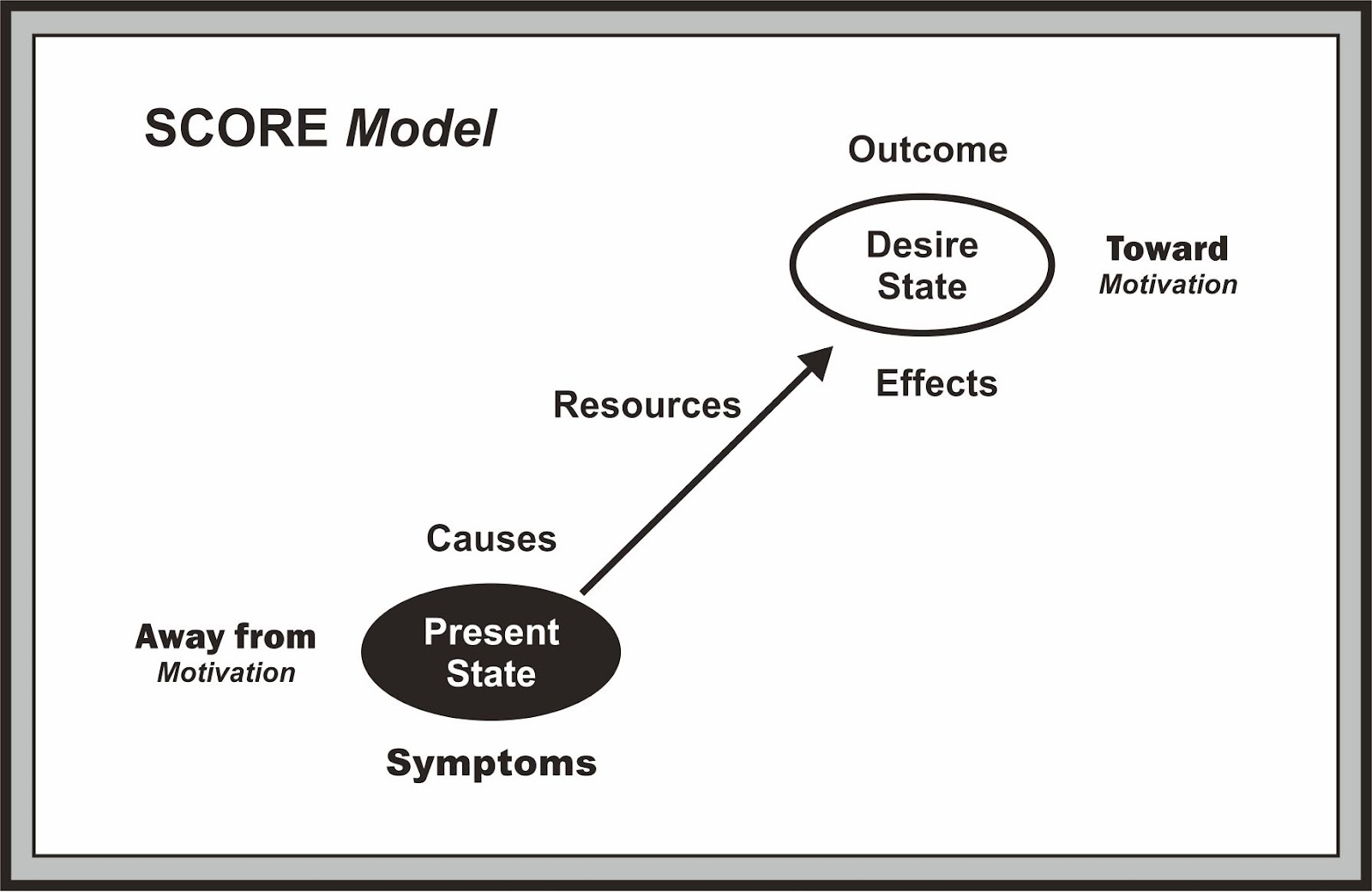 Coaching memakai SCORE Model ~ RAHASIA HIPNOTIS & PUSAT KONSULTASI TAROT