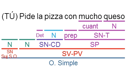 Videoblog Sintaxis Fácil: EJERCICIOS RESUELTOS DE CD Y CI